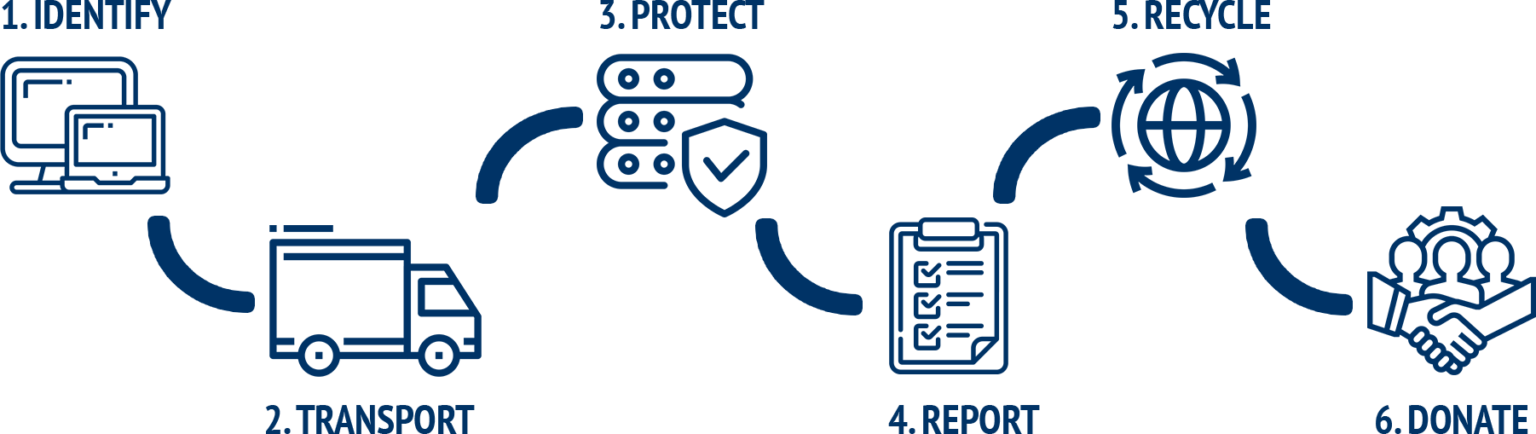 E Waste Recycling Electronic Waste Management UPCYCLE e-waste-recycling-electronic-waste-management-upcycle